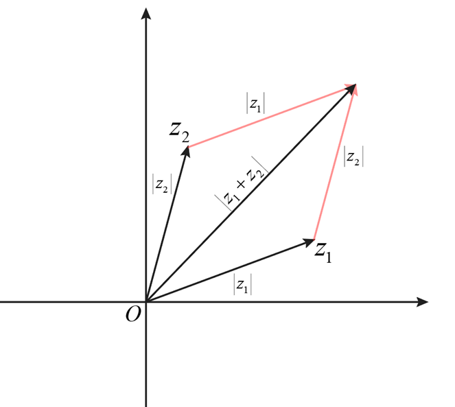 Properties of Conjugate and Modulus of a Complex Number - Matherama